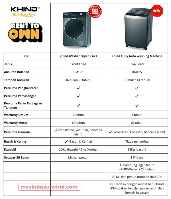 Mesin Basuh Ansuran Mudah (Rent To Own) Pertama Malaysia dari KHIND ...